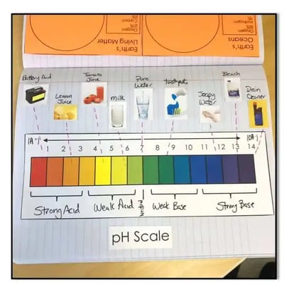 Acids and Bases Lesson Plan – A Complete 5E Method Science Unit