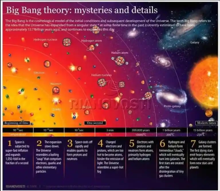 Big Bang Theory Lesson Plan – A Complete 5E Method Science Unit