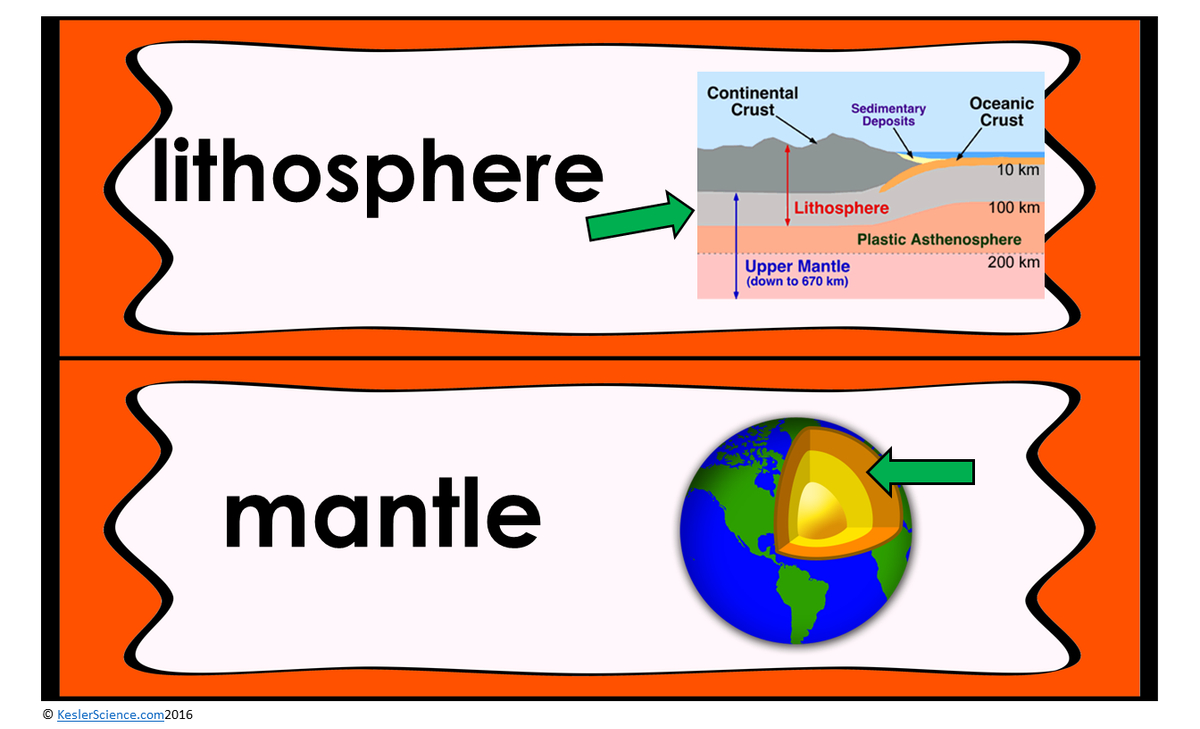 Earth's Layers Lesson Plan – A Complete 5E Method Science Unit