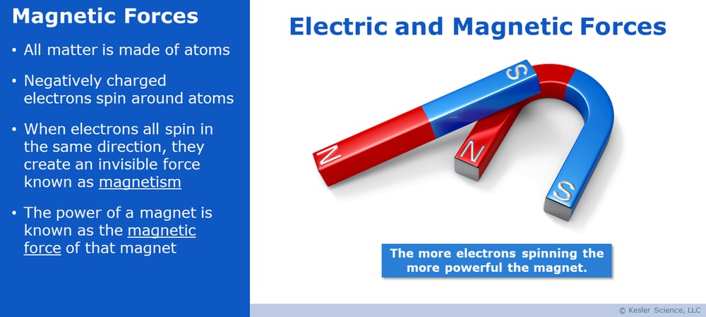 ElectricAndMagneticForcesLessonPlan–AComplete5EMethodScienceUnit