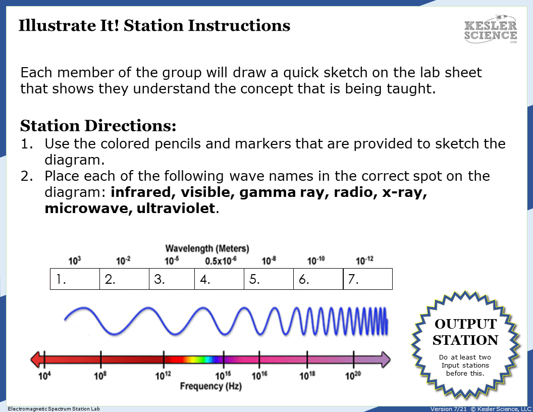 Electromagnetic Spectrum Lesson Plan – Complete 5E Method Science Unit