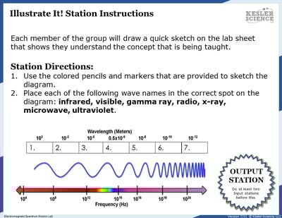 Electromagnetic Spectrum Lesson Plan – Complete 5E Method Science Unit