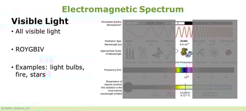 Electromagnetic Spectrum Lesson Plan – Complete 5E Method Science Unit