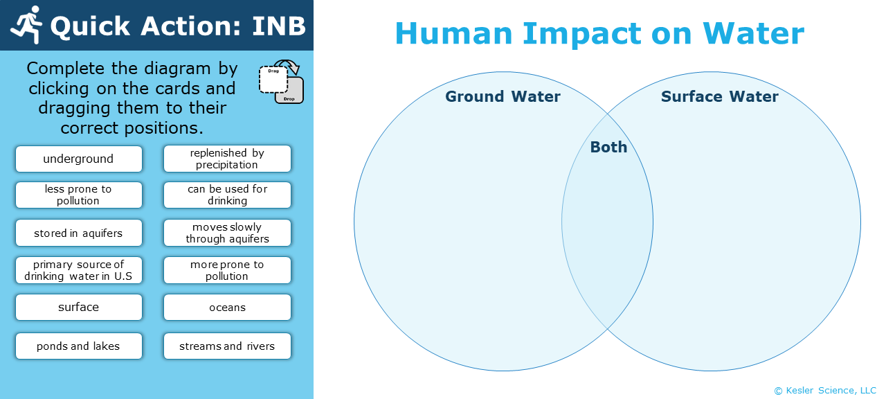 Watersheds Lesson Plan – A Complete 5E Method Science Unit