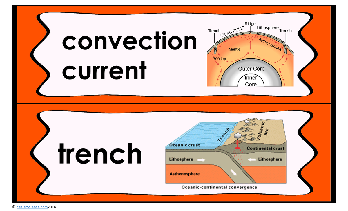 Plate Boundaries Lesson Plan – A Complete 5E Method Science Unit