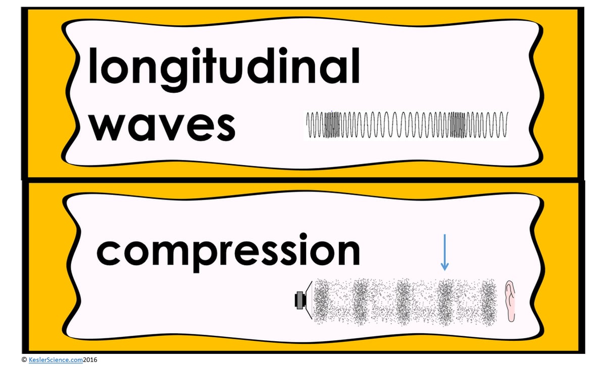 Sound Waves Lesson Plan – A Complete 5E Method Science Unit