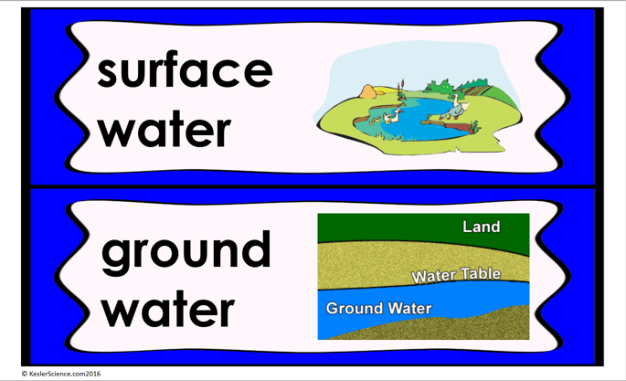 Watersheds Lesson Plan – A Complete 5E Method Science Unit