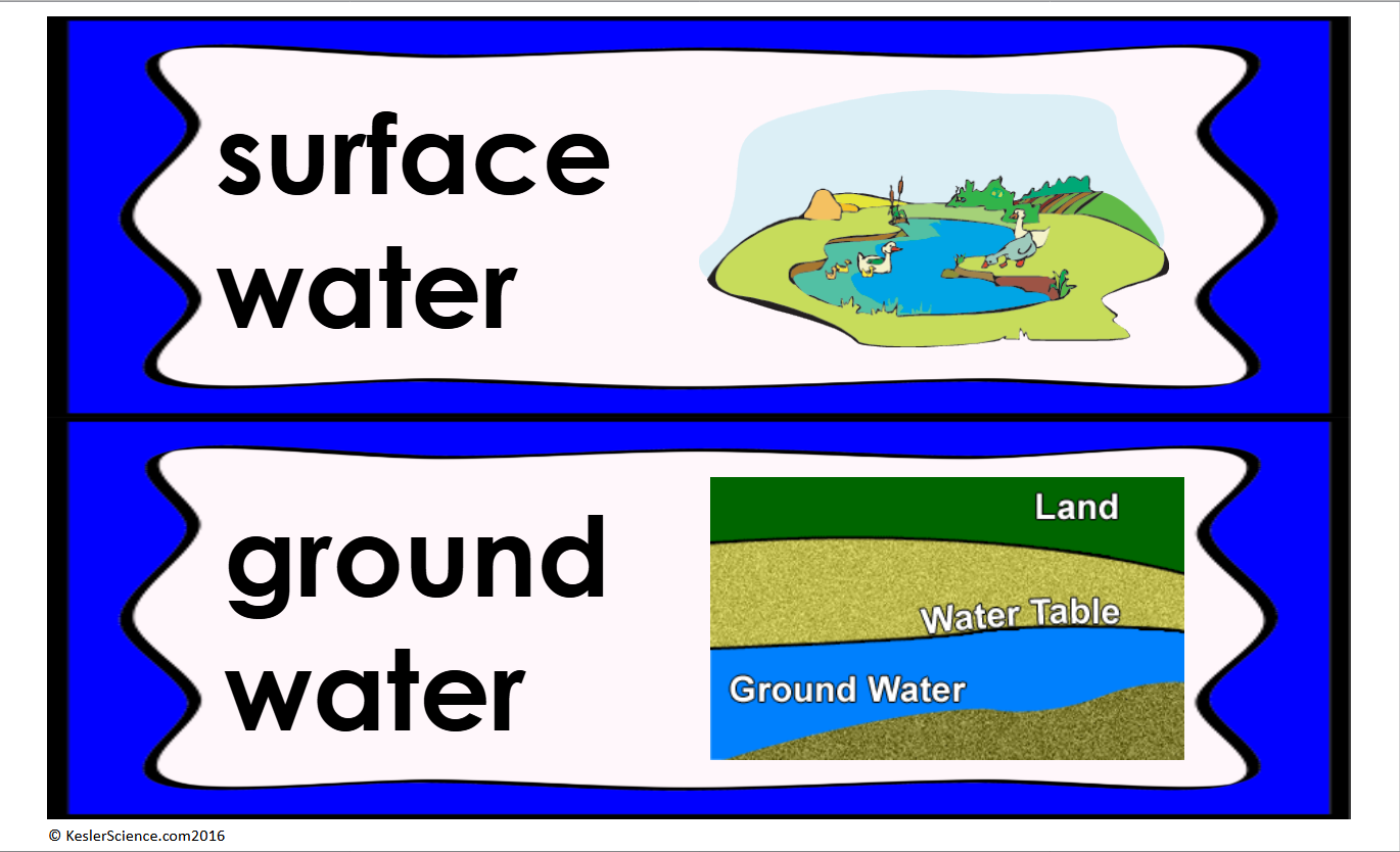 Watersheds Lesson Plan – A Complete 5E Method Science Unit