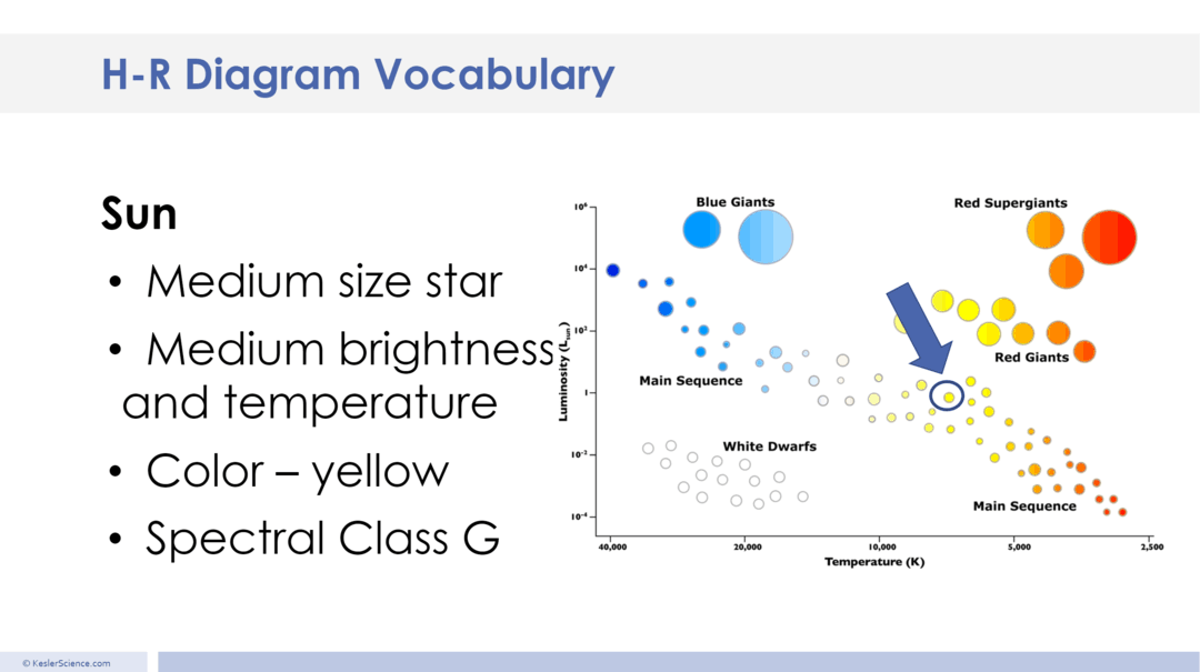 H-R DIAGRAM LESSON PLAN – A COMPLETE SCIENCE LESSON USING THE 5E METHOD ...