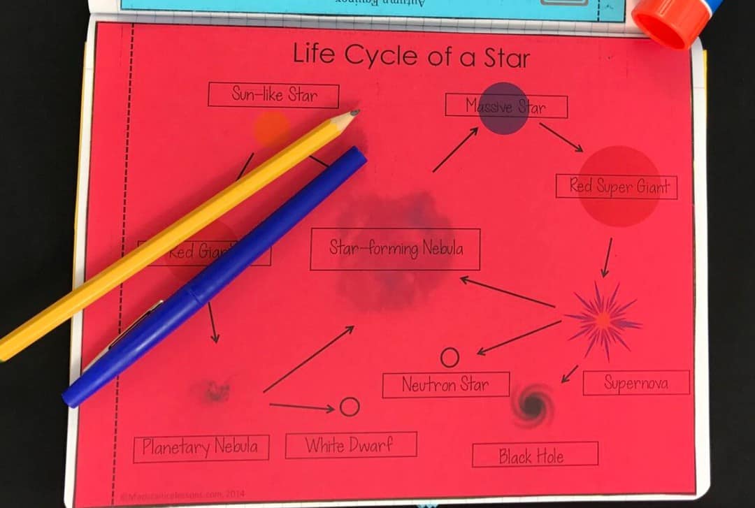 LIFE CYCLE OF A STAR LESSON PLAN – A COMPLETE SCIENCE LESSON USING THE ...