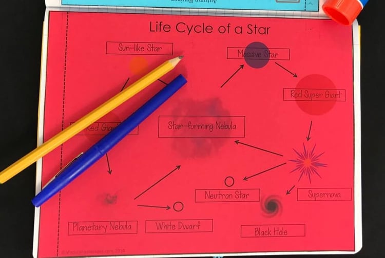 LIFE CYCLE OF A STAR LESSON PLAN – A COMPLETE SCIENCE LESSON USING THE ...
