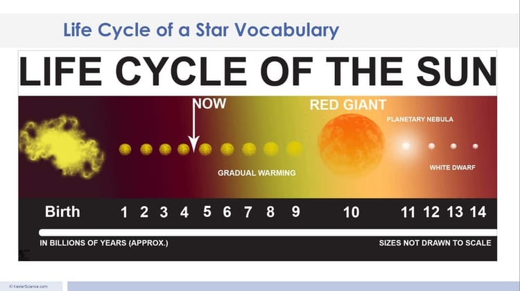 LIFE CYCLE OF A STAR LESSON PLAN – A COMPLETE SCIENCE LESSON USING THE ...