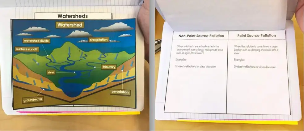 Watersheds Lesson Plan – A Complete 5E Method Science Unit